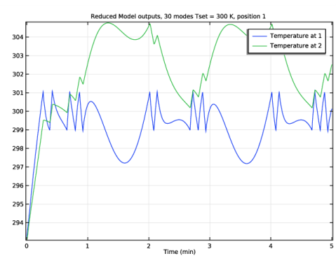 Thermal Controller, Reduced-Order Model