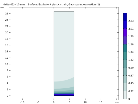 Necking of an Elastoplastic Metal Bar