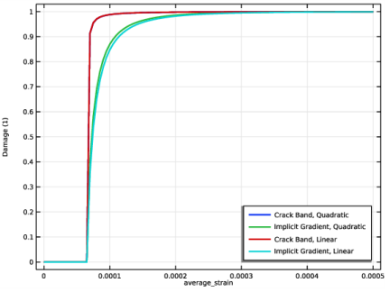 Brittle Damage in Uniaxial Tension