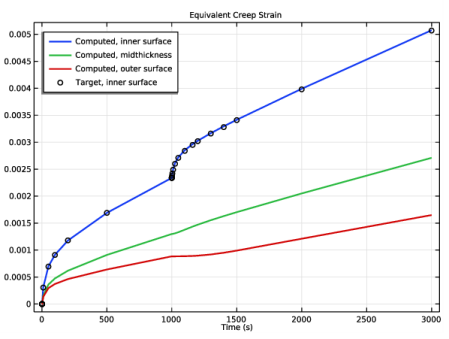Combining Elastoplastic and Creep Material Models