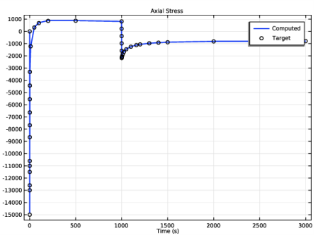 Combining Elastoplastic and Creep Material Models