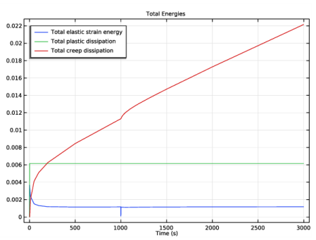 Combining Elastoplastic and Creep Material Models