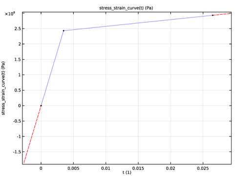 Elastoplastic Analysis of Holed Plate
