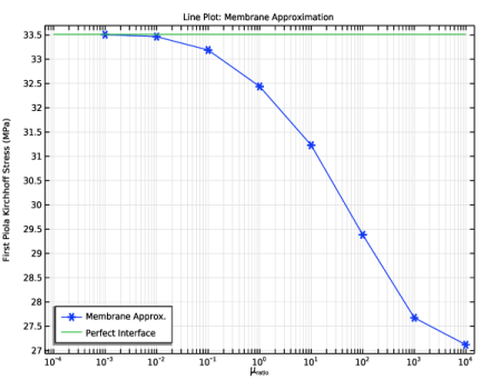 Thin Layer Interfaces