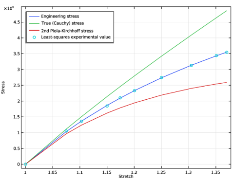 Mooney-Rivlin Curve Fit