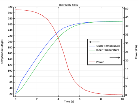 Optimal Control for Heating of a Rod