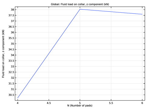 Shape Optimization of a Step Thrust Bearing