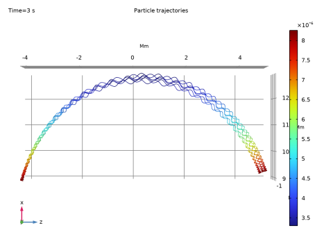 Motion of Trapped Protons in Earth’s Magnetic Field