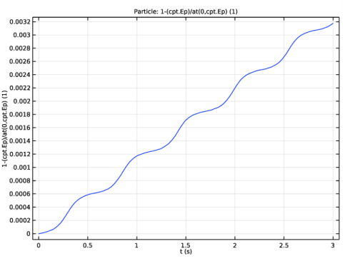 Motion of Trapped Protons in Earth’s Magnetic Field