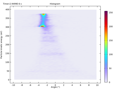 Ion Energy Distribution Function in a Capacitively Coupled Plasma Reactor