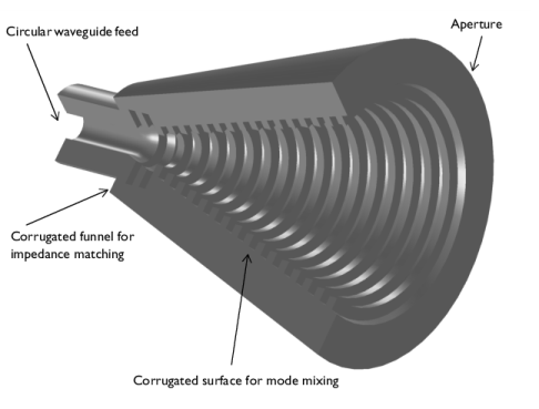 Corrugated Circular Horn Antenna