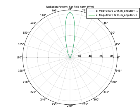 Corrugated Circular Horn Antenna