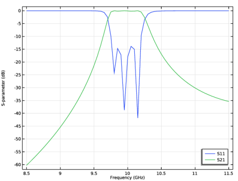 Waveguide Iris Bandpass Filter