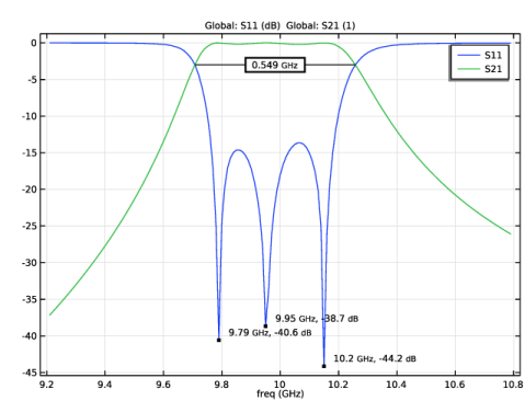 Waveguide Iris Bandpass Filter