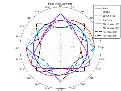 Comparison of Different Hydrodynamic Bearings