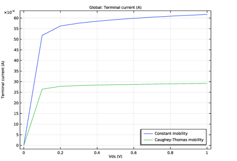 Caughey-Thomas Mobility