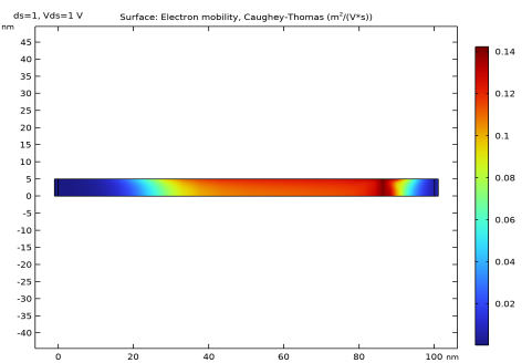 Caughey-Thomas Mobility