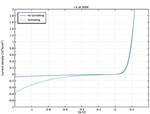 Heterojunction Tunneling