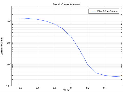 Density-Gradient Analysis of an InSb p-Channel FET