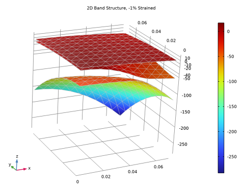 k·p Method for Strained Wurtzite GaN Band Structure