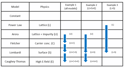 MOSFET with Mobility Models