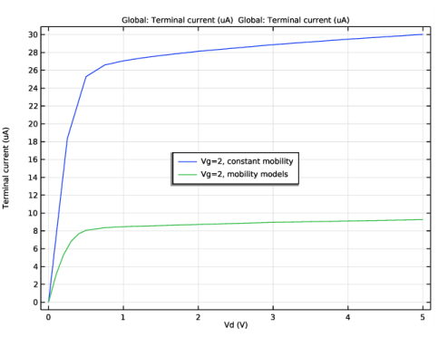 MOSFET with Mobility Models