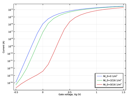 Surface Trapping in a Silicon Nanowire Gate-All-Around Device