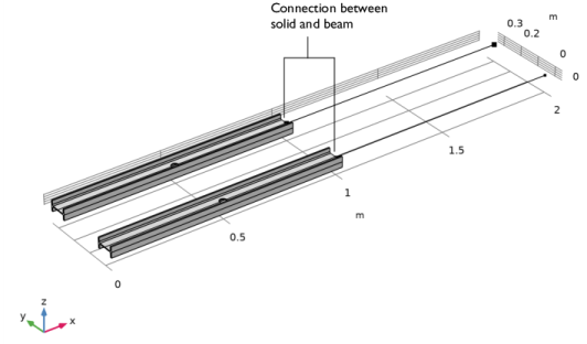 Connecting Beams and Solids