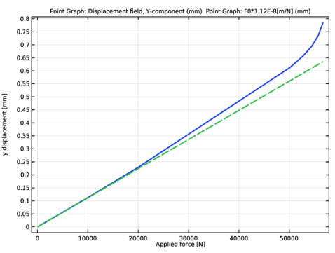 Bracket — Linear Buckling Analysis