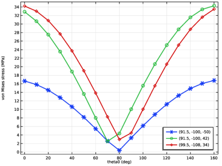 Bracket — Parametric Analysis