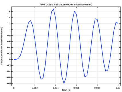Various Analyses of an Elbow Bracket