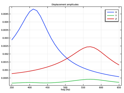 Various Analyses of an Elbow Bracket