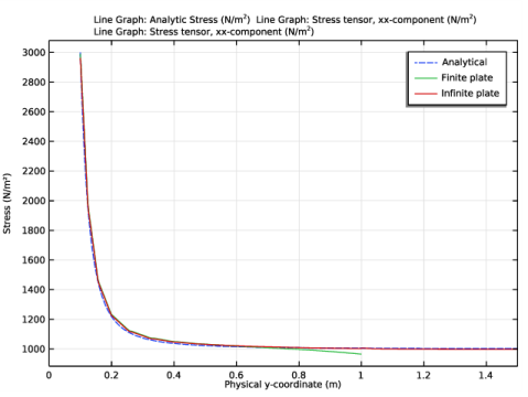 Kirsch Infinite Plate Problem