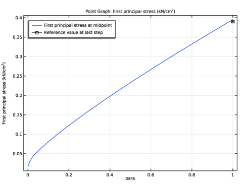 Inflation of a Square Airbag