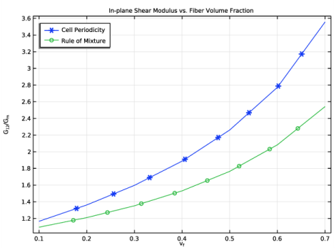 Micromechanical Model of a Fiber Composite