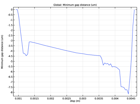 Contact Analysis of an Elastic Snap Hook