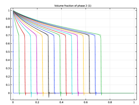 Two-Phase Flow in a Porous Medium: Buckley–Leverett Model