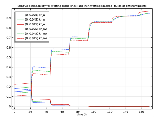 Two-Phase Flow in Column