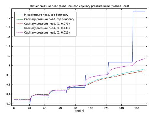 Two-Phase Flow in Column