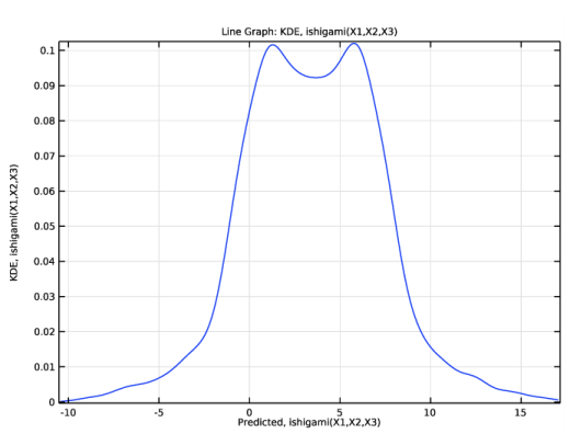 Uncertainty Quantification of the Ishigami Function