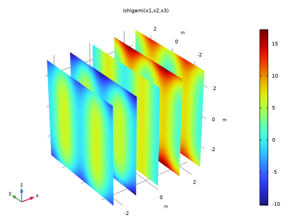 Uncertainty Quantification of the Ishigami Function