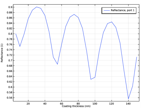 Enhanced Coating for a Microelectromechanical Mirror