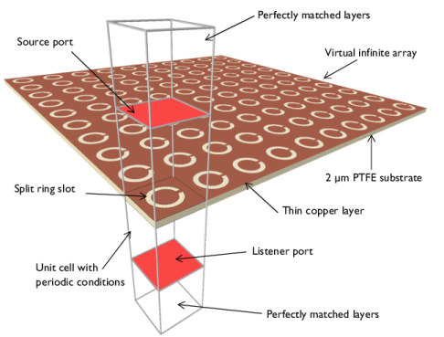 Frequency Selective Surface, Periodic Complementary Split Ring Resonator