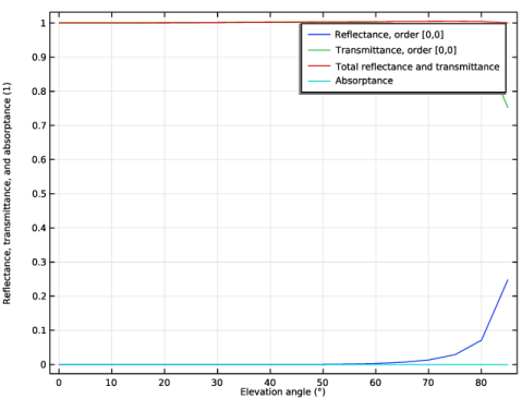 Frequency Selective Surface, Periodic Complementary Split Ring Resonator