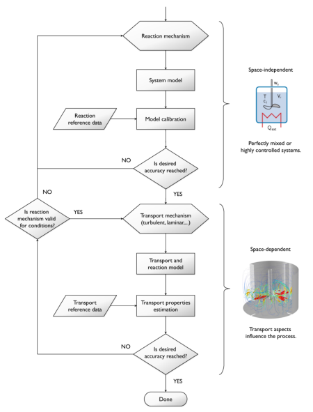 COMSOL 6.2 - Chemical Reaction Engineering Simulations