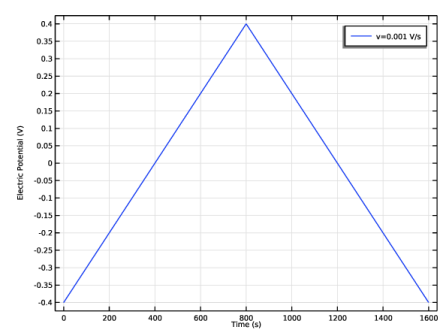 Cyclic Voltammetry at a Macroelectrode in 1D
