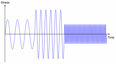The Fatigue Interface