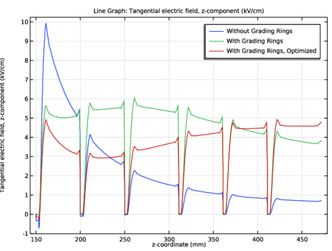 COMSOL 6.2 - Position Optimization of Grading Rings