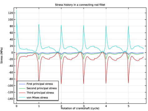 COMSOL 6.2 - High-Cycle Fatigue of a Reciprocating Piston Engine