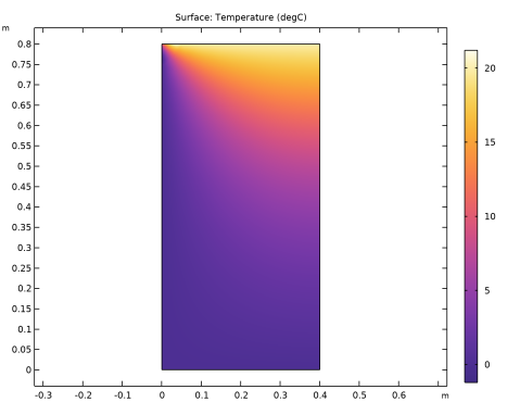 COMSOL 6.2 - Thermal Bridges in Building Construction — 2D Square Column